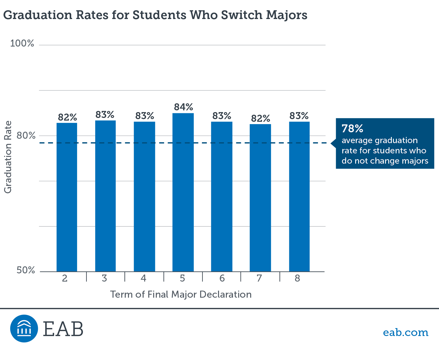 Study finds students benefit from waiting to declare a major Study finds students benefit from waiting to declare a major