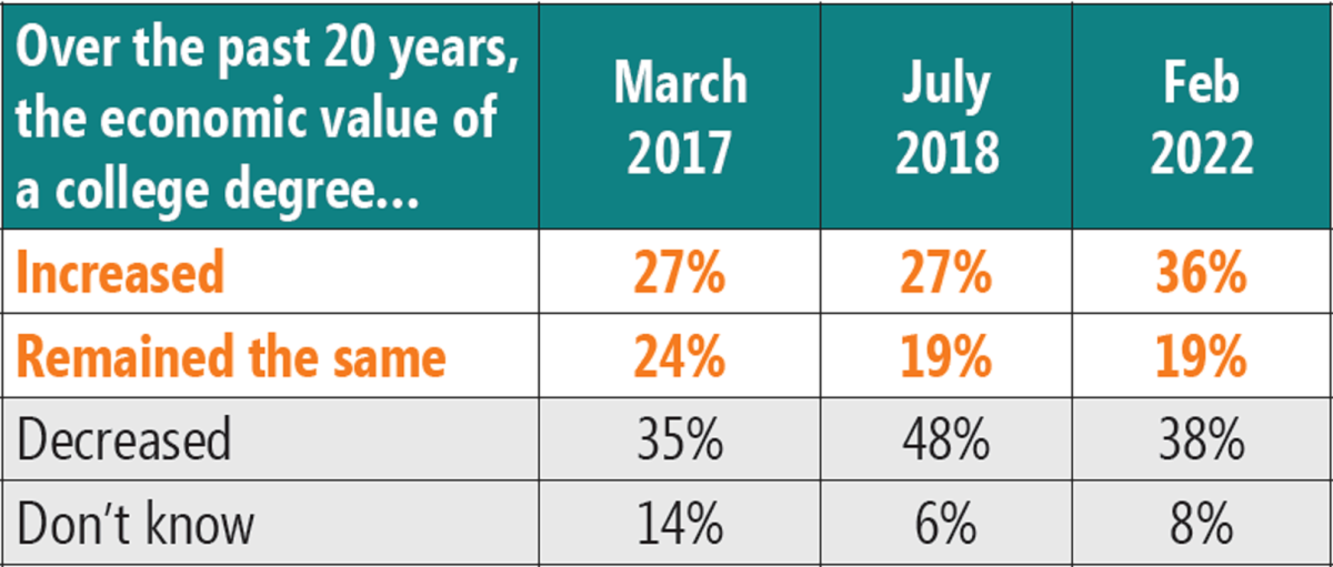 Public opinion of higher education takes a turn for the better Public opinion of higher education takes a turn for the better